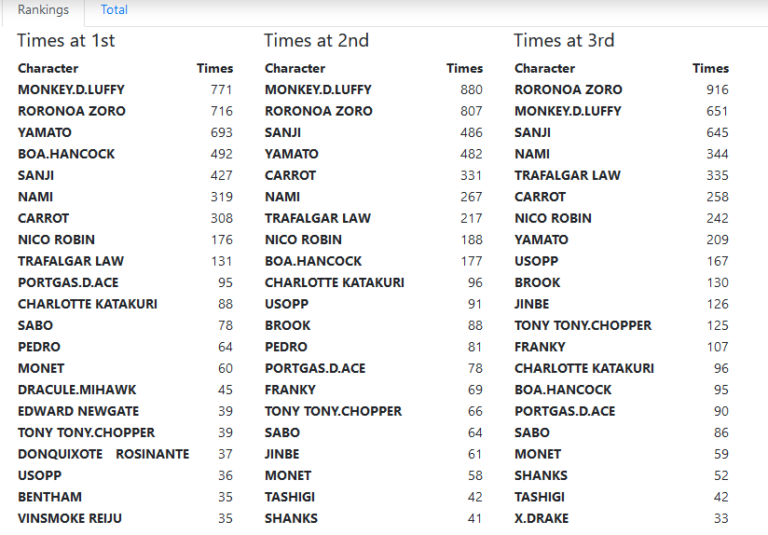 One Piece: Total Ranking of ONE PIECE Global Popularity Poll Surfaced ...